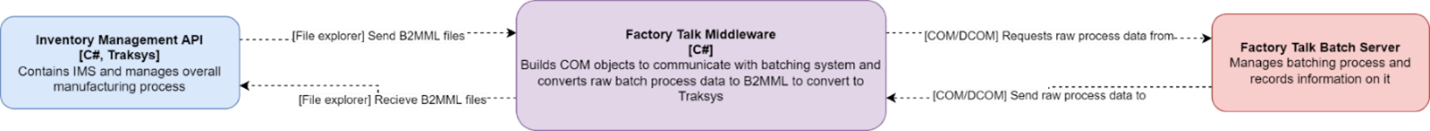 Fontys InnovationLab | Design and create an inventory management system