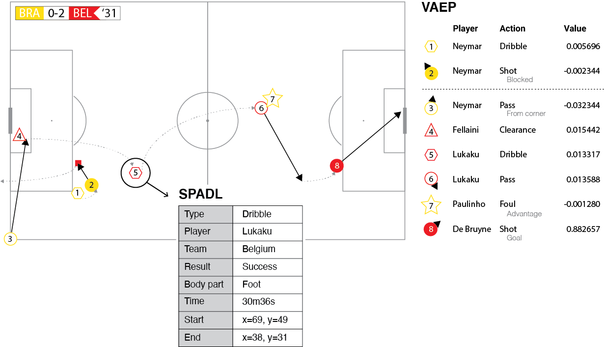 Fontys InnovationLab | Valuing actions by estimating probabilities (VAEP)