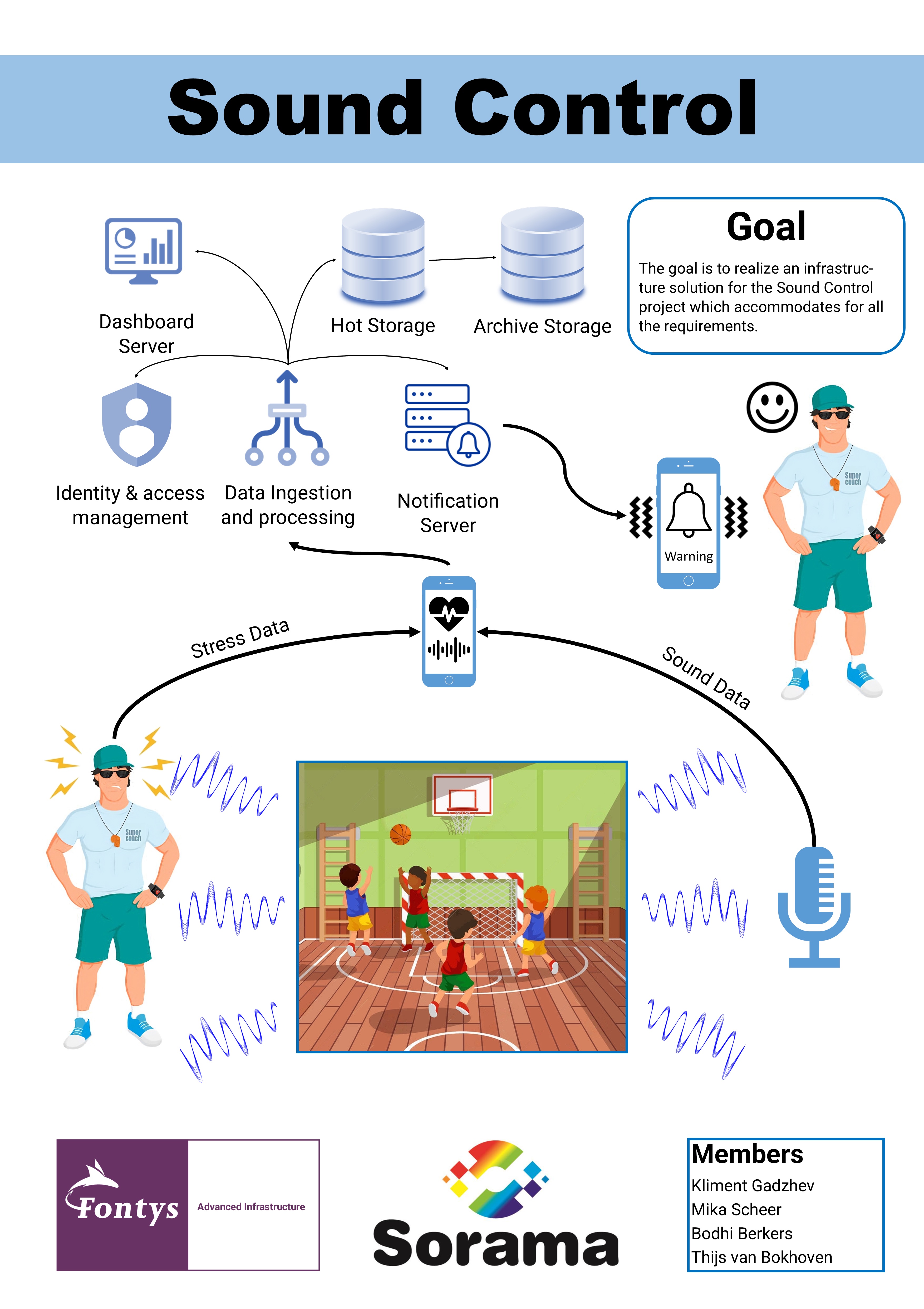 Fontys InnovationLab | Noise Control