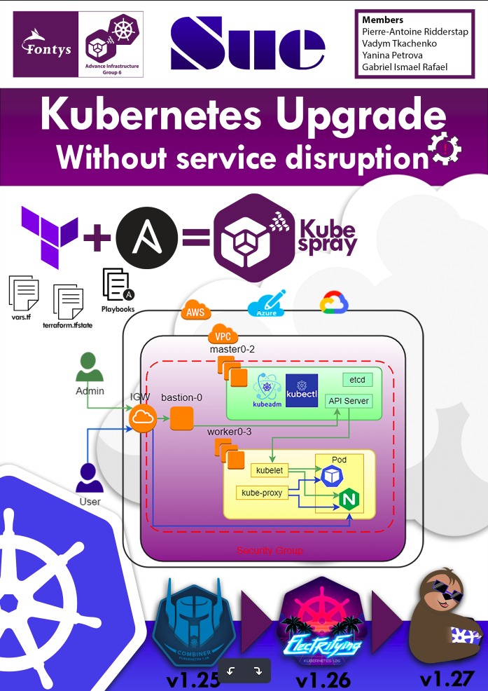 Fontys InnovationLab | Kubernetes cluster upgrades without disruption