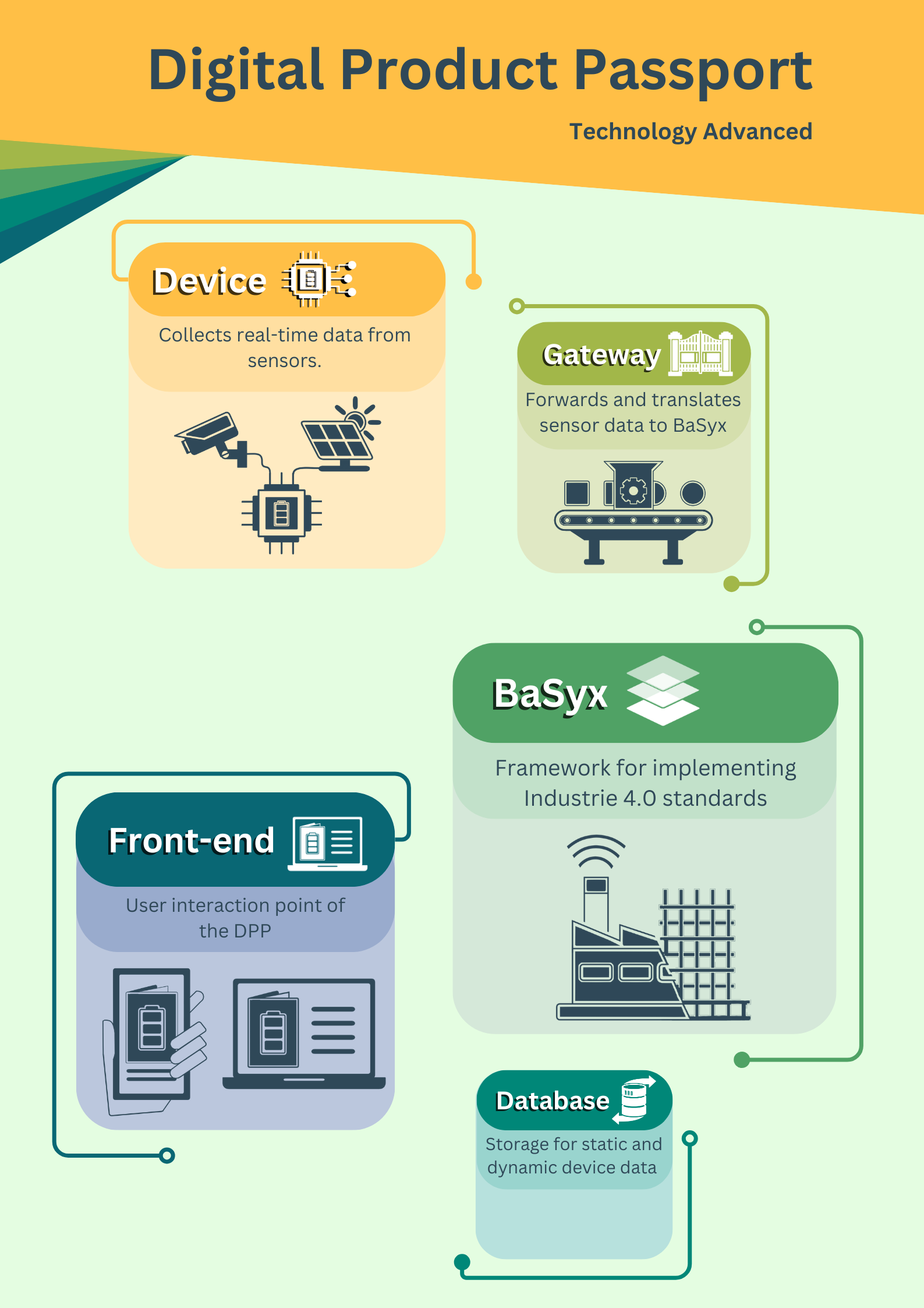 Fontys InnovationLab | Digital Product Passport